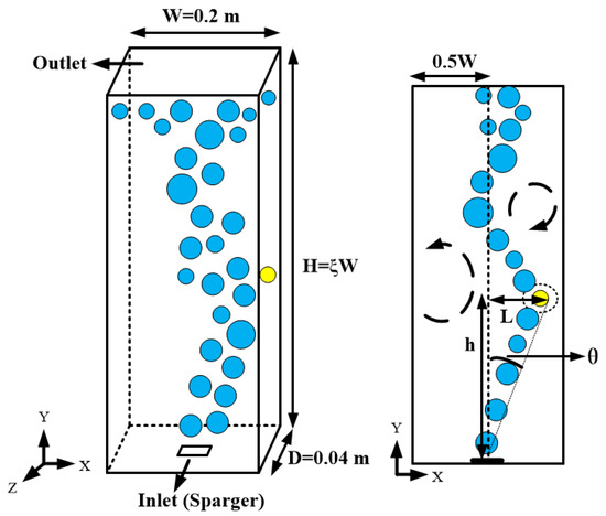 Investigation of Plume Offset Characteristics in Bubble Columns by Euler–Euler Simulation