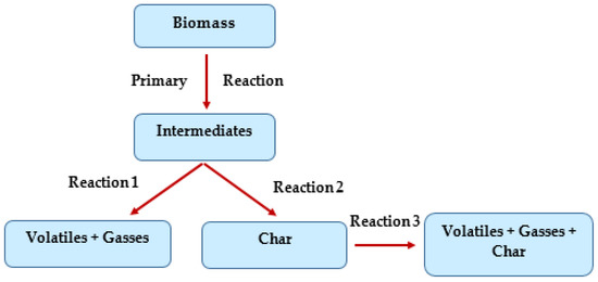 Recent Insights into Lignocellulosic Biomass Pyrolysis: A Critical ...