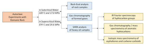 Processes | Special Issue : Heavy Oils Conversion Processes