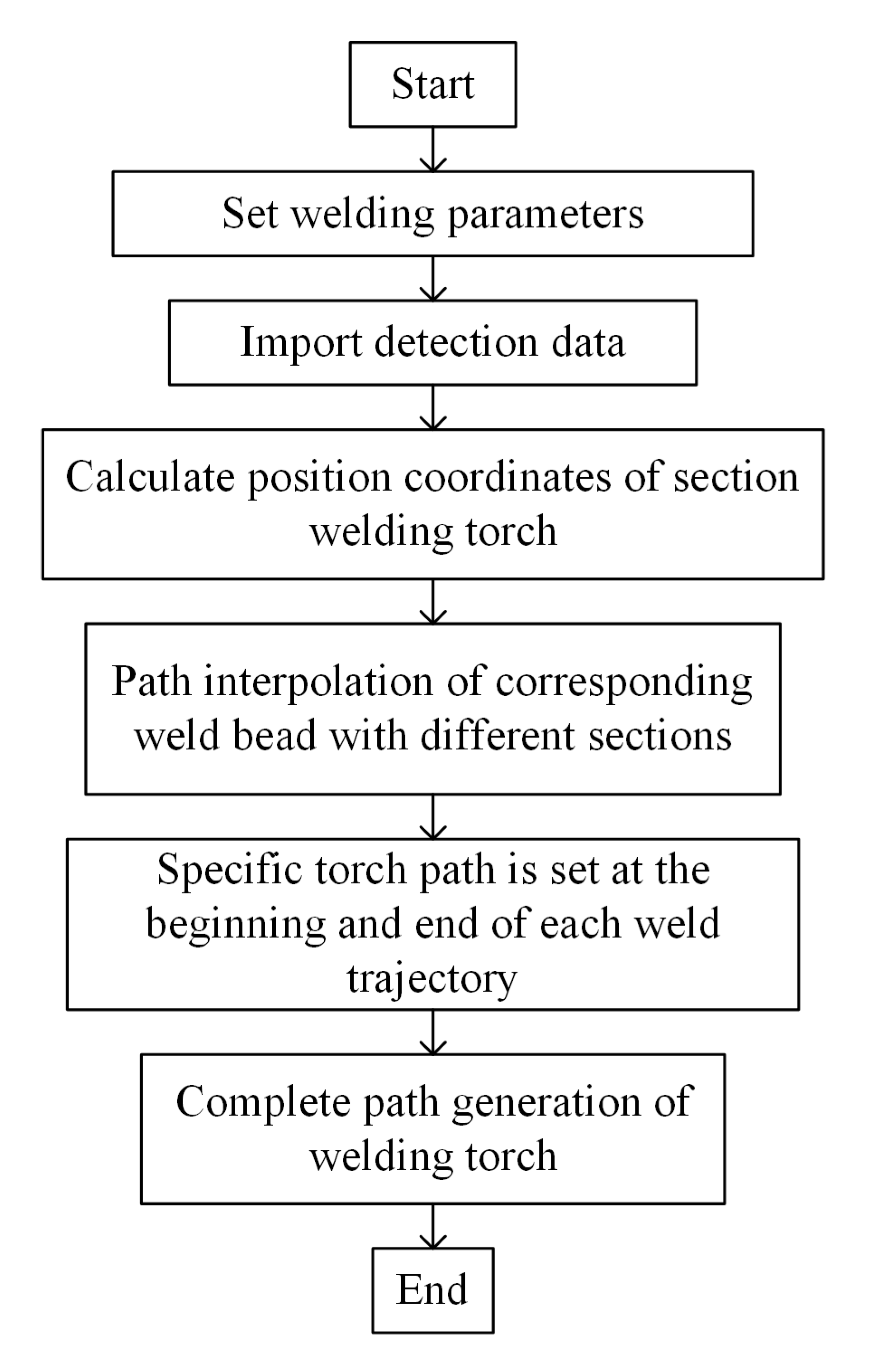 Visual-Based Multi-Section Welding Path Generation Algorithm