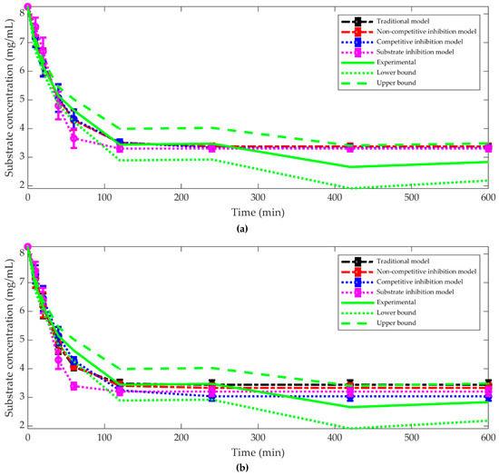 Processes | Free Full-Text | Kinetic Parameter Determination for ...
