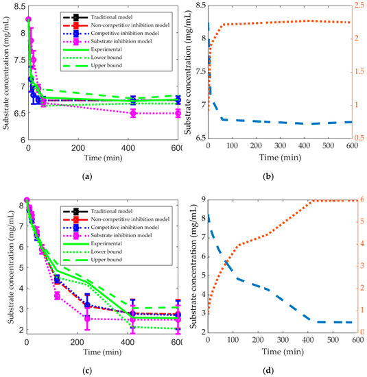 Processes | Free Full-Text | Kinetic Parameter Determination for ...