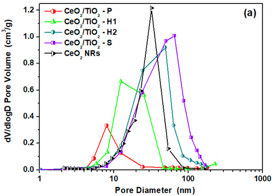 Effect of the Preparation Method on the Physicochemical Properties and ...
