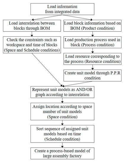 Processes | Free Full-Text | A Process-Based Modeling Method for ...