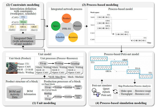 Processes | Free Full-Text | A Process-Based Modeling Method for ...