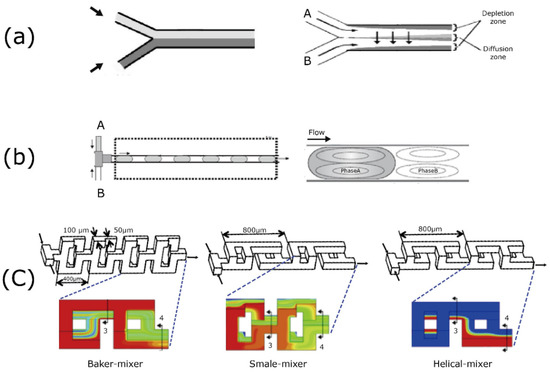Design, Fundamental Principles of Fabrication and Applications of ...