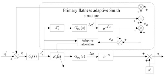 Decoupling Adaptive Smith Prediction Model of Flatness Closed-Loop ...