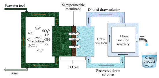 Seawater Desalination: A Review of Forward Osmosis Technique, Its ...