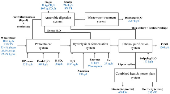 Techno-Economic Evaluation of Biorefineries Based on Low-Value Feedstocks Using the BioSTEAM ...