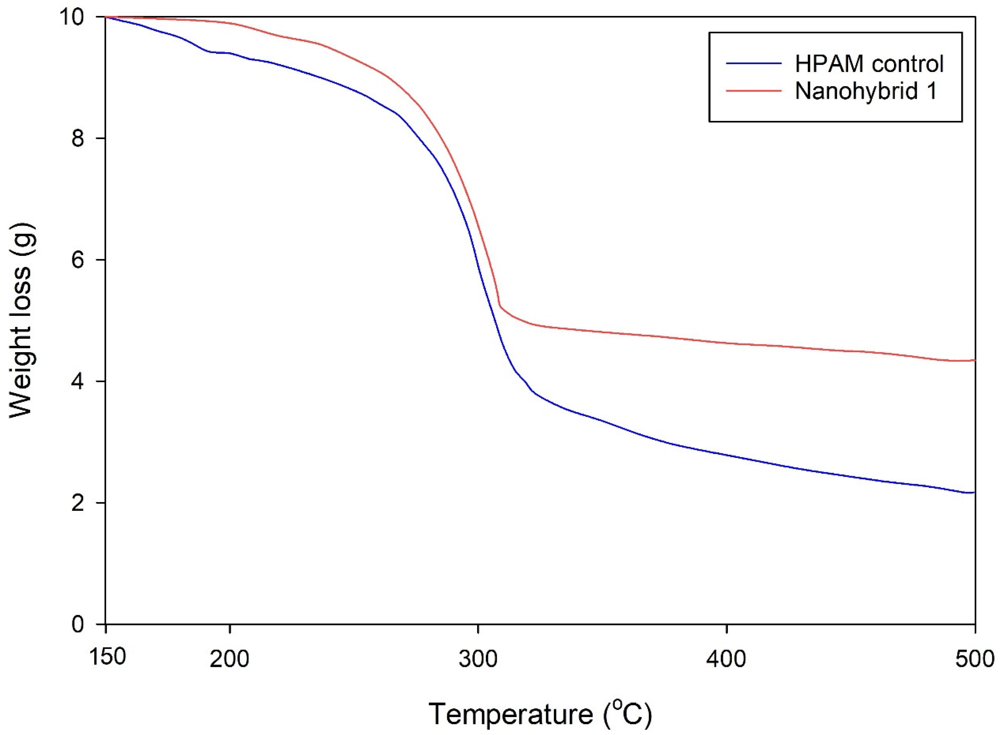 Enhancing the Performance of HPAM Polymer Flooding Using Nano CuO ...