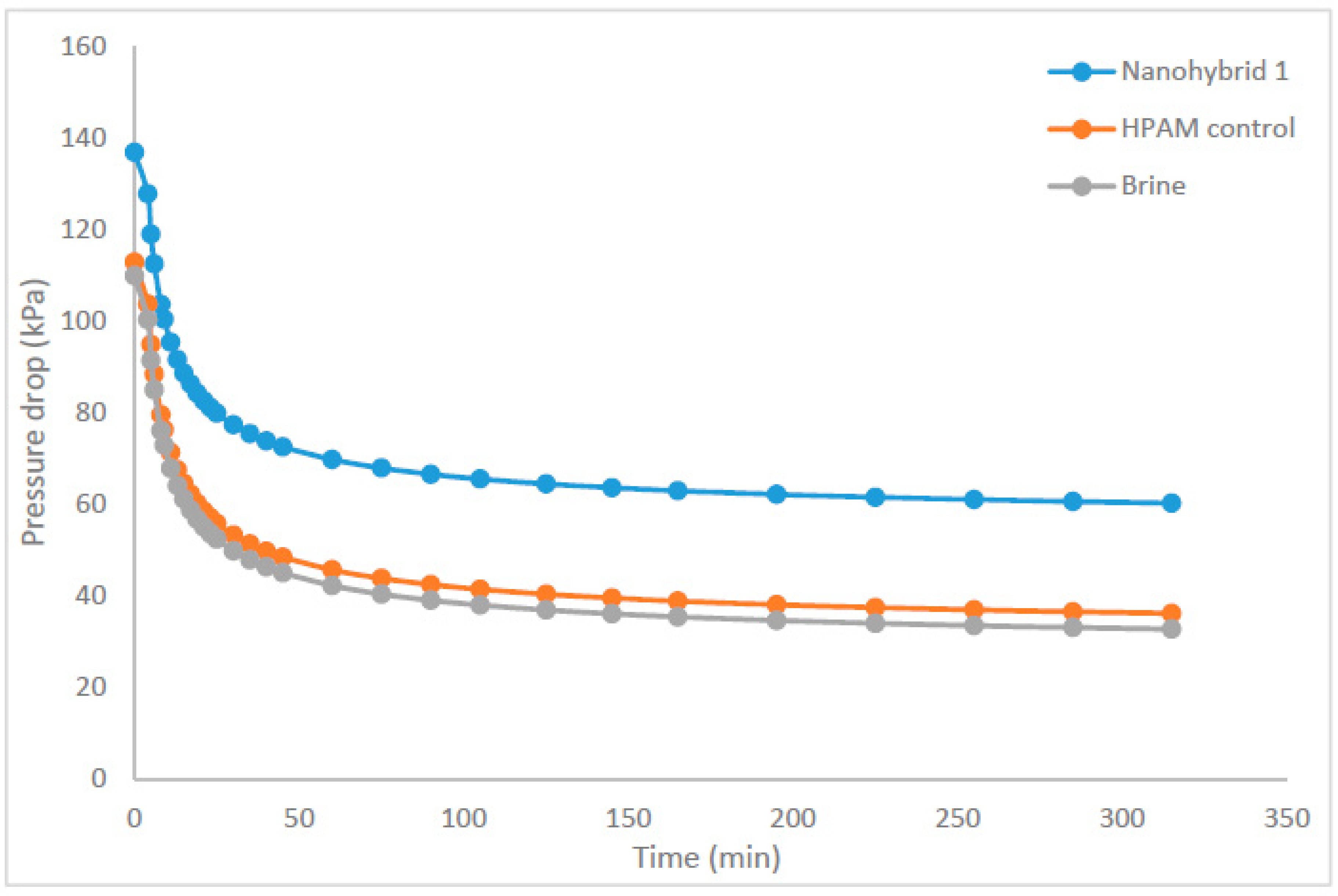 Enhancing the Performance of HPAM Polymer Flooding Using Nano CuO ...