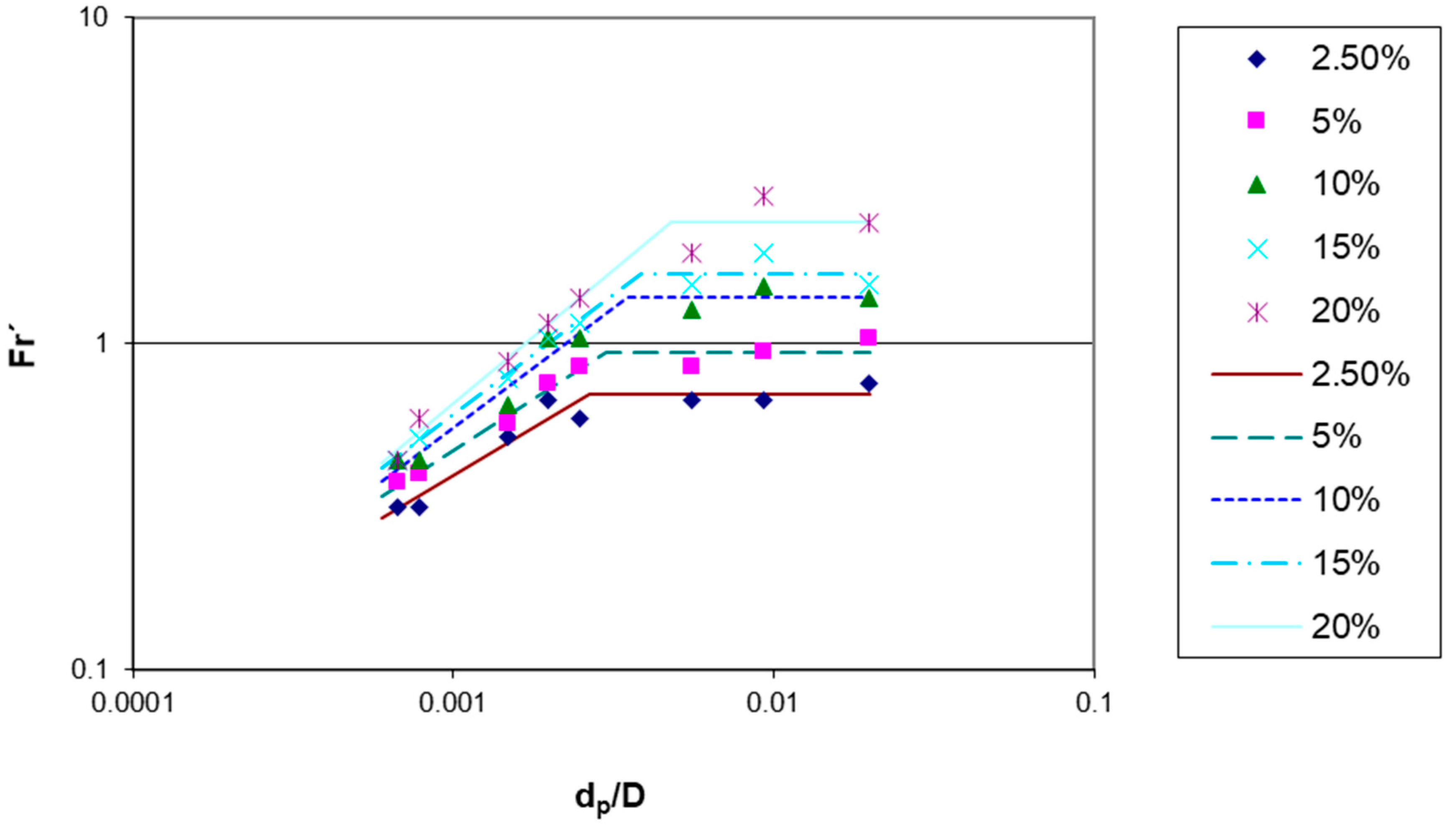 Scale-Up of Mixing Equipment for Suspensions