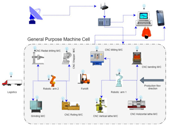 Real-Time Decision-Support System for High-Mix Low-Volume Production ...