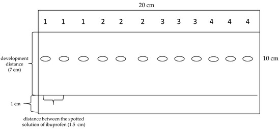 Estimating Limits of Detection and Quantification of Ibuprofen by TLC ...