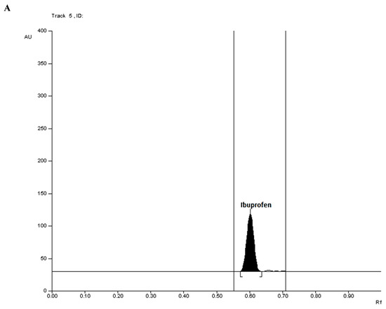 Estimating Limits of Detection and Quantification of Ibuprofen by TLC ...