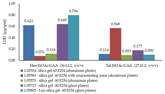 Estimating Limits of Detection and Quantification of Ibuprofen by TLC ...