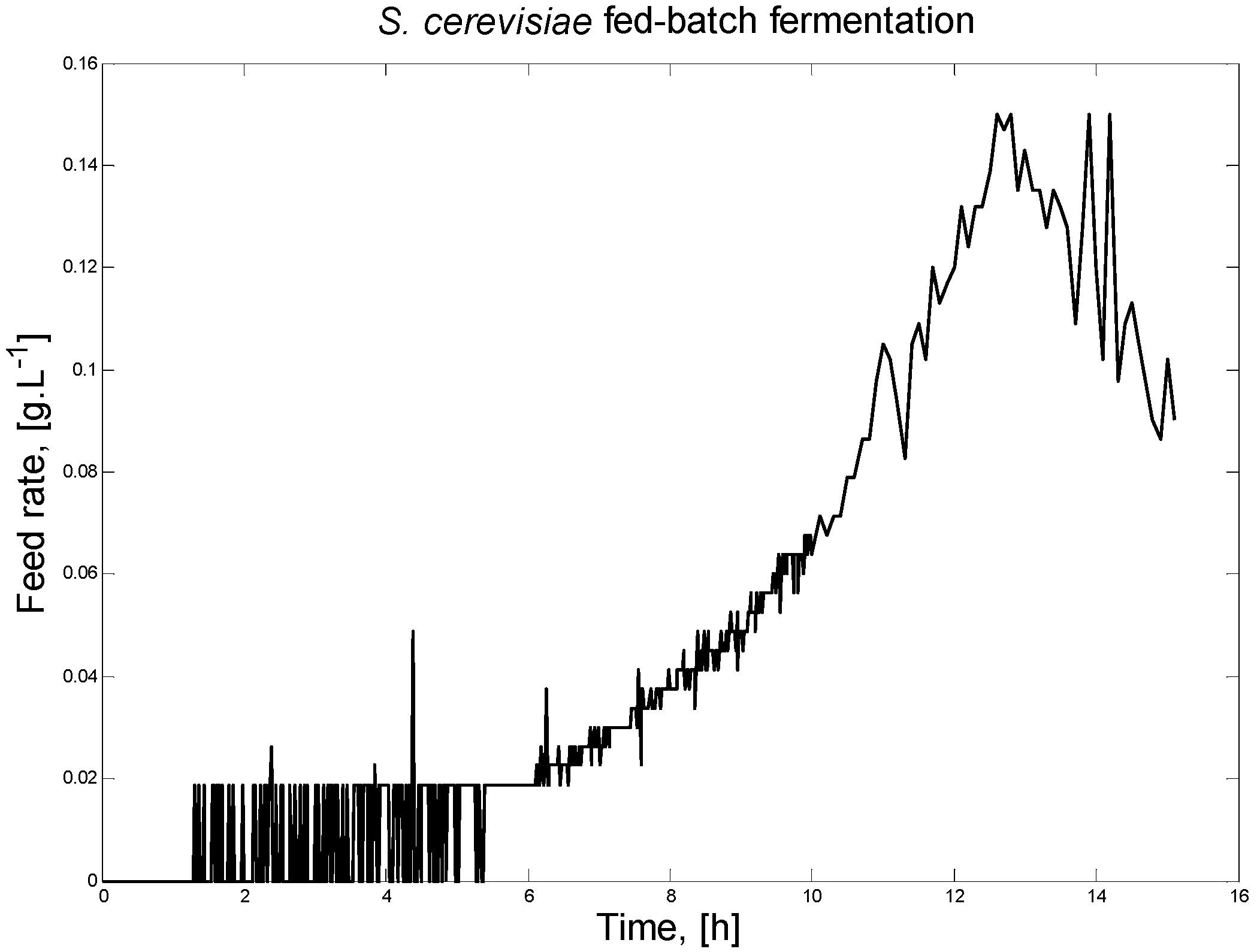 Water Cycle Algorithm for Modelling of Fermentation Processes