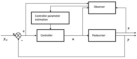 Adaptive Feedback Control for a Pasteurization Process