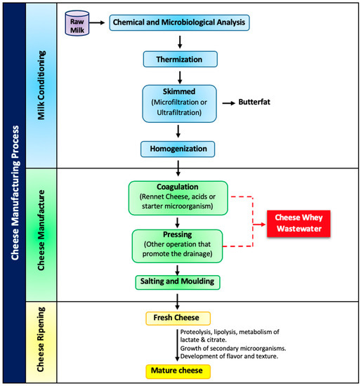 Treatment of Cheese Whey Wastewater Using an Expanded Granular Sludge ...