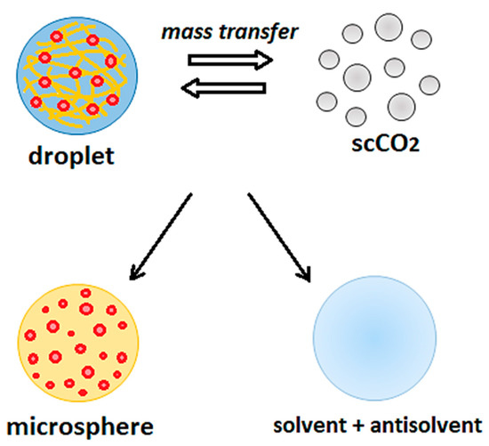 Supercritical Antisolvent Process for Pharmaceutical Applications: A Review