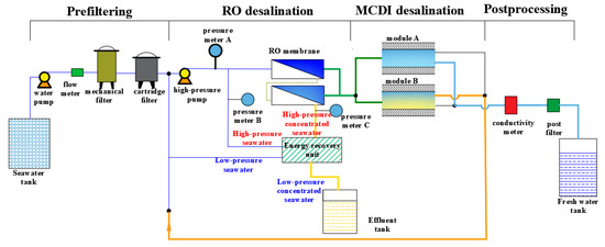 A Small RO and MCDI Coupled Seawater Desalination Plant and Its Performance Simulation Analysis ...