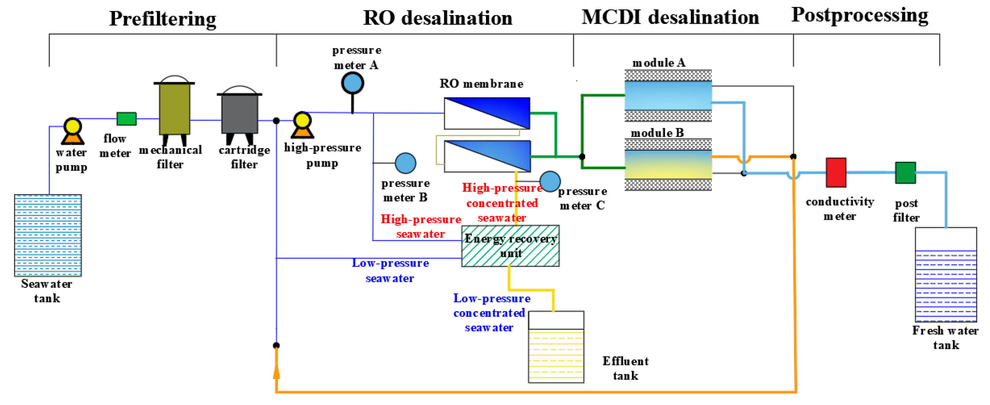 Processes Free Full Text A Small Ro And Mcdi Coupled Seawater