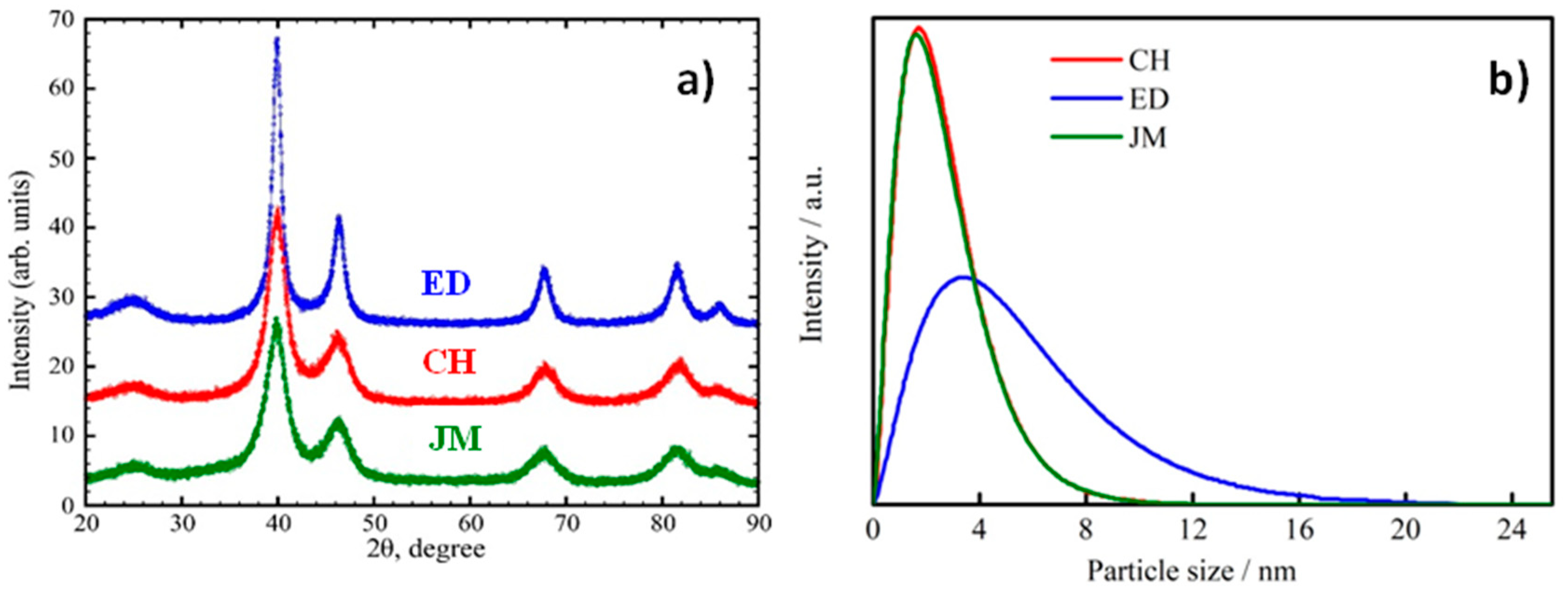 A Comparison of “Bottom-Up” and “Top-Down” Approaches to the Synthesis ...