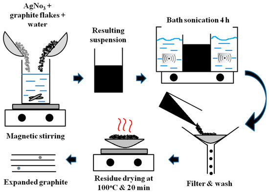 Stretchable and Flexible Thin Films Based on Expanded Graphite Particles