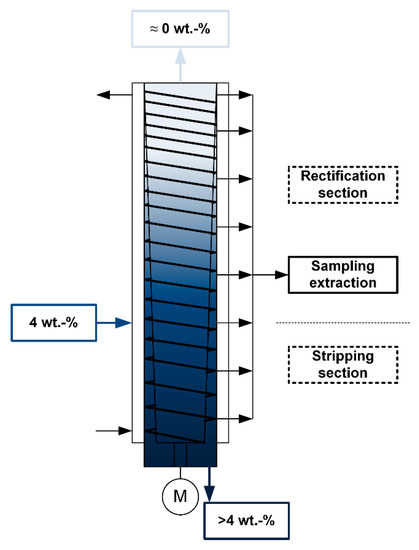 Comparison of Two Different Designs of a Scraped Surface Crystallizer ...