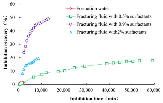 Mechanism of Permeability and Oil Recovery during Fracturing in Tight ...