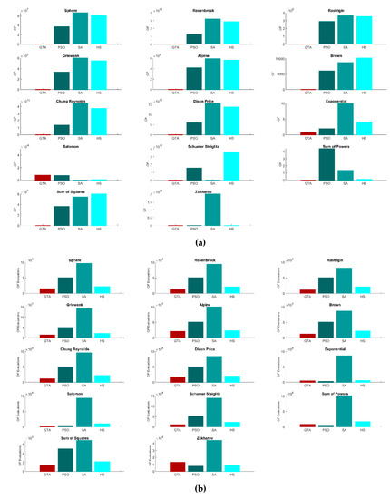 Grand Tour Algorithm: Novel Swarm-Based Optimization for High ...
