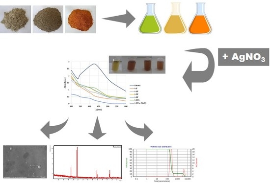 Processes | Free Full-Text | Process Optimization for Green Synthesis of Silver Nanoparticles ...