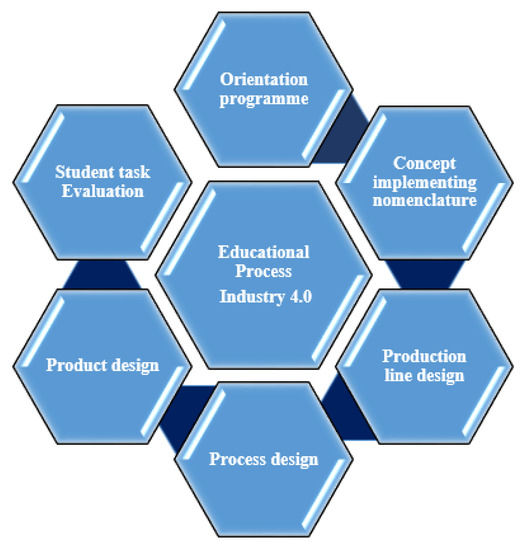 Integrating the Concept of Industry 4.0 by Teaching Methodology in ...