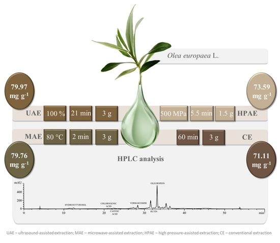 Processes | Special Issue : Recovery of High-Value Compounds from Food ...
