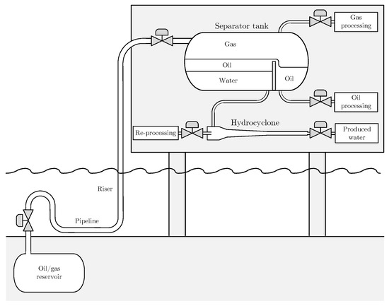 Control-Oriented Modeling and Experimental Validation of a Deoiling Hydrocyclone System
