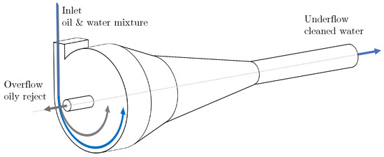 Control-Oriented Modeling and Experimental Validation of a Deoiling Hydrocyclone System