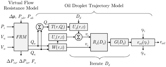 Control-Oriented Modeling and Experimental Validation of a Deoiling Hydrocyclone System