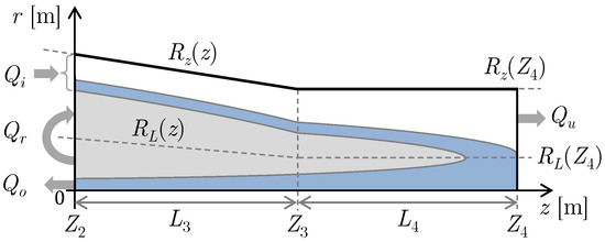 Control-Oriented Modeling and Experimental Validation of a Deoiling Hydrocyclone System