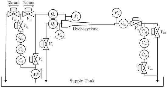 Control-Oriented Modeling and Experimental Validation of a Deoiling Hydrocyclone System