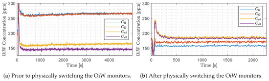 Control-Oriented Modeling and Experimental Validation of a Deoiling Hydrocyclone System