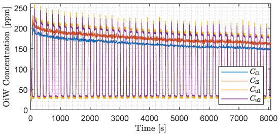 Control-Oriented Modeling and Experimental Validation of a Deoiling Hydrocyclone System