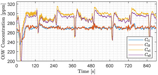 Control-Oriented Modeling and Experimental Validation of a Deoiling Hydrocyclone System
