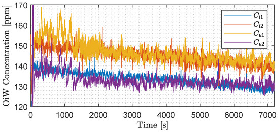 Control-Oriented Modeling and Experimental Validation of a Deoiling Hydrocyclone System