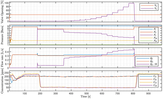 Control-Oriented Modeling and Experimental Validation of a Deoiling Hydrocyclone System