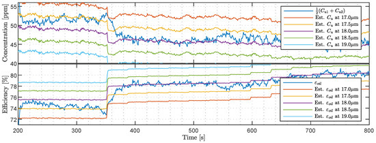 Control-Oriented Modeling and Experimental Validation of a Deoiling Hydrocyclone System