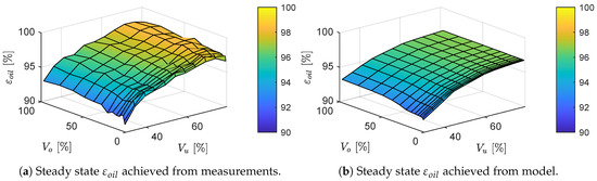 Control-Oriented Modeling and Experimental Validation of a Deoiling Hydrocyclone System