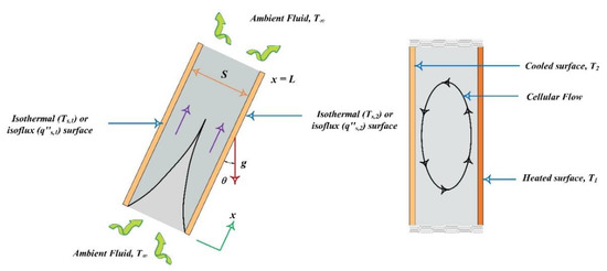 A Review on the Control Parameters of Natural Convection in Different ...