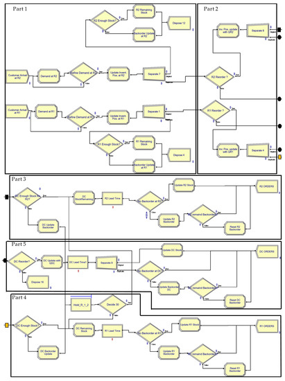 Simulation-Based Optimization of a Two-Echelon Continuous Review Inventory Model with Lot Size ...