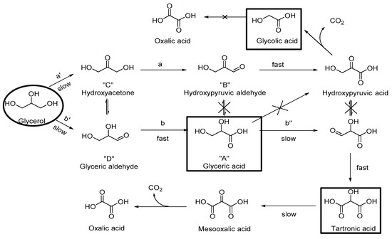 Glycerol Oxidation over Supported Gold Catalysts: The Combined Effect ...