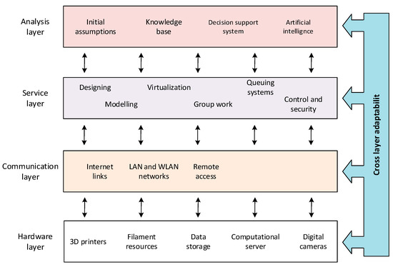 Process of Creating an Integrated Design and Manufacturing Environment ...